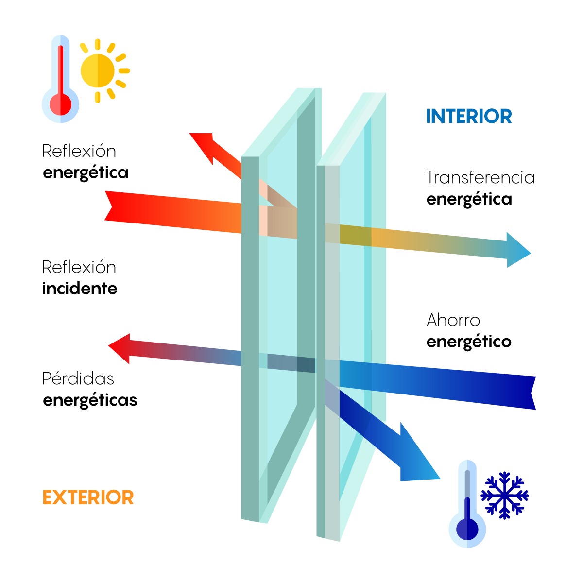 Vidrios de control solar: ¿Por qué usarlos en mis puertas y ventanas ...